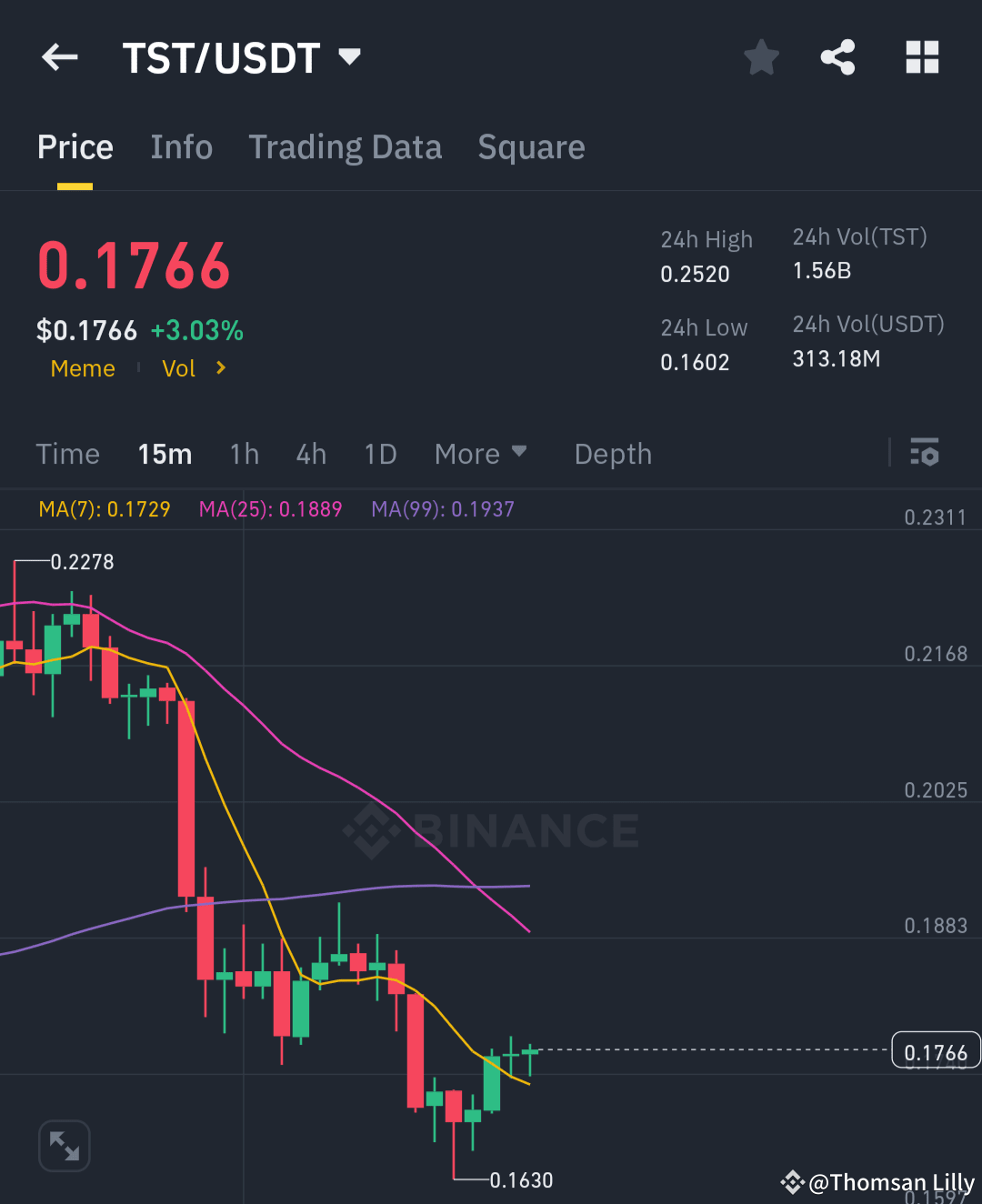 Short-Term Trading Signal for $TST /USDT Analysis: 1. Curr | Thomsan Lilly on Binance Square