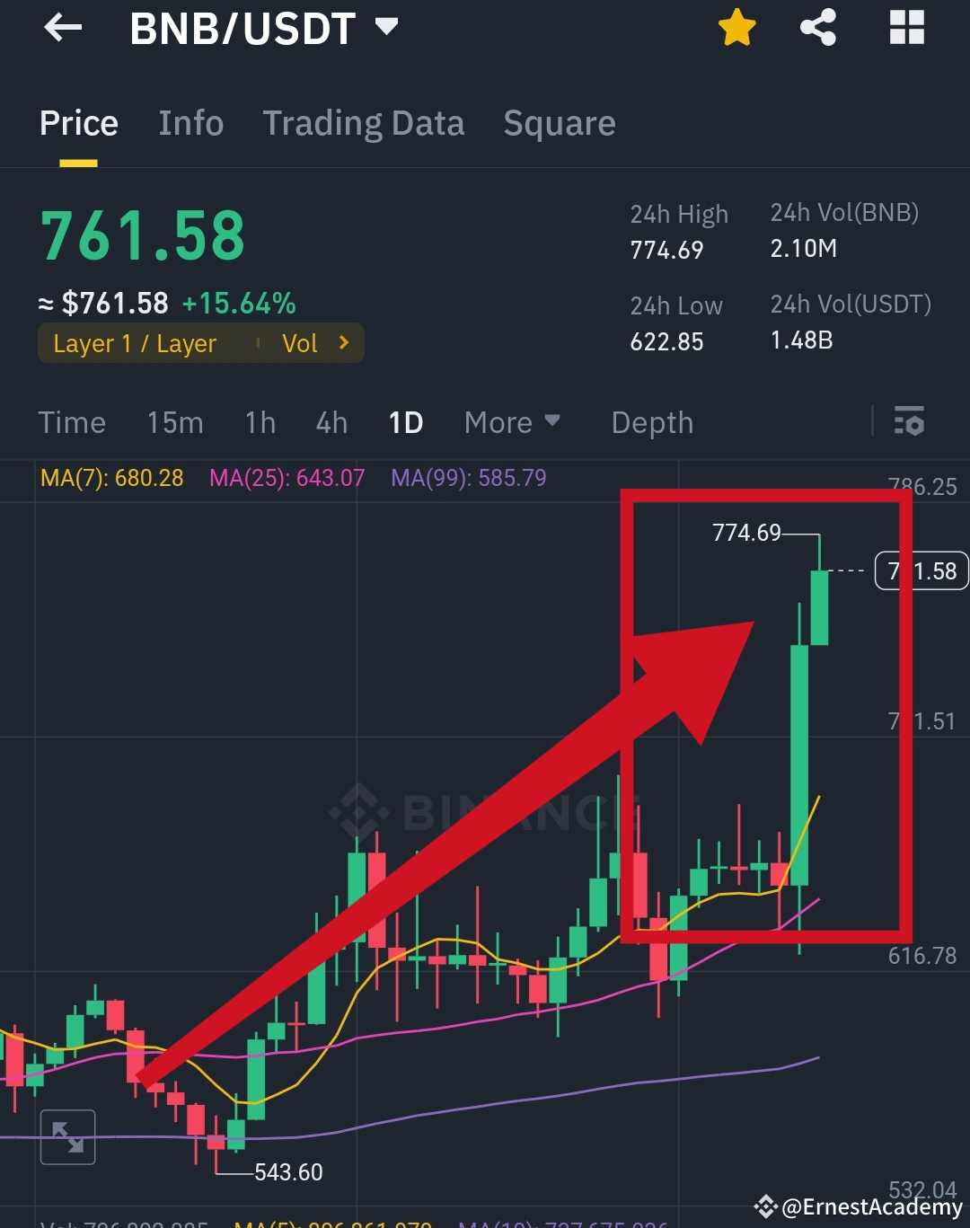 BNB TO $1000 🚨 MASSIVE PUMP 🚀 AS $BNB HITS NEW ALL TIME HI ...
