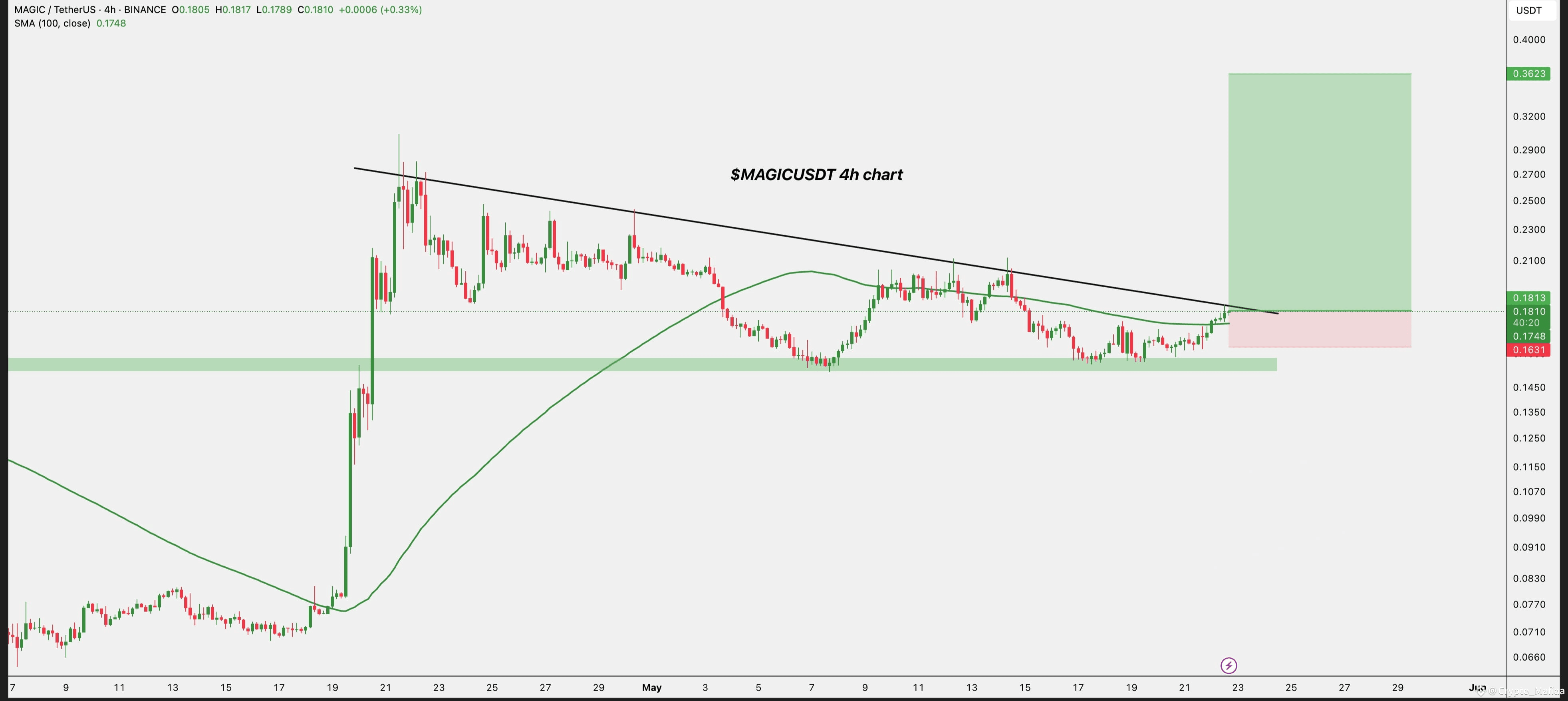 $MAGIC Can Blast Anytime 💥 Keep Eyes On #MAGIC 👀 | Crypto_Mafiaa on ...