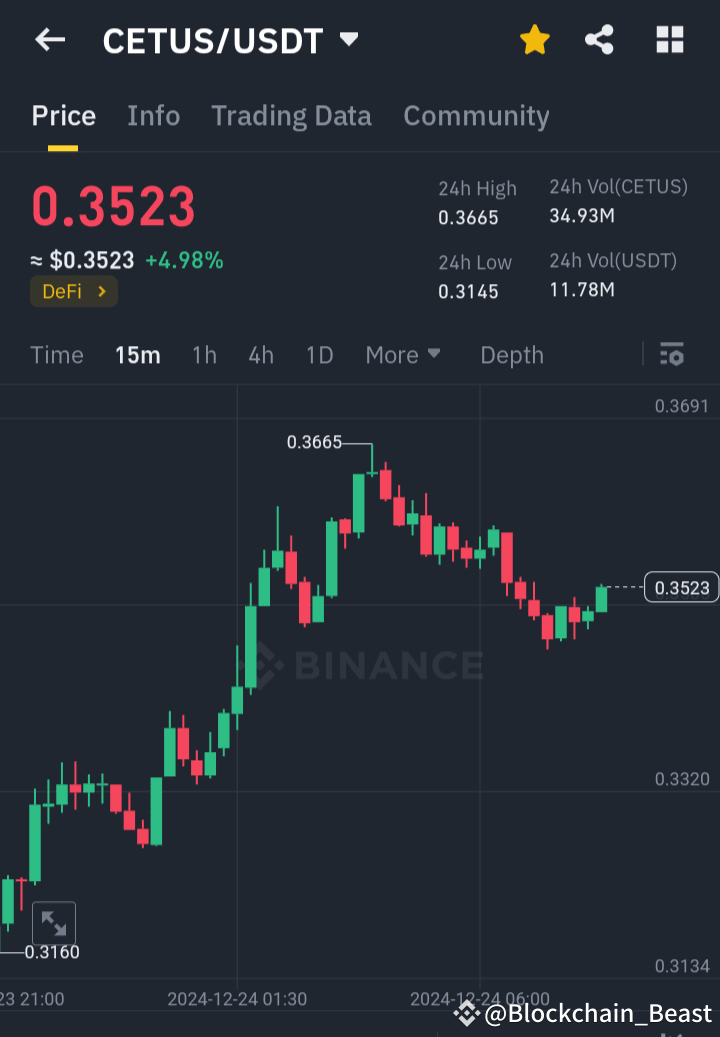 $CETUS CETUS/USDT Analysis – Navigating Key Levels at $0. | Alpha Crypto 786 on Binance Square