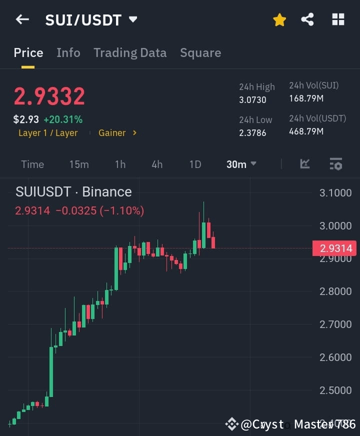 $SUI /USDT – Rejection at $3.07! Short Setup Brewing! 🔻 Cu | Crypto Master 786 on Binance Square