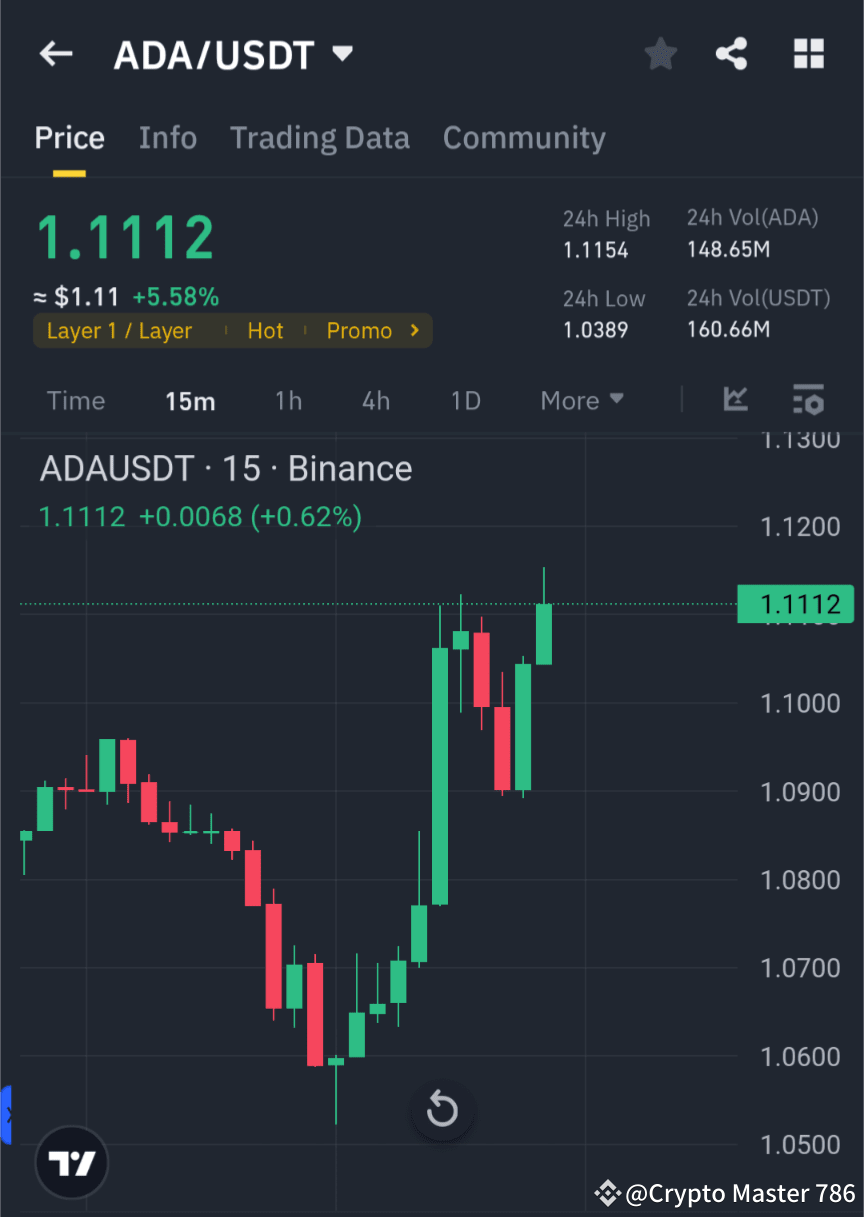 $ADA 📊 ADA/USDT Technical Analysis – Strong Bullish Momen | Crypto Master 786 on Binance Square