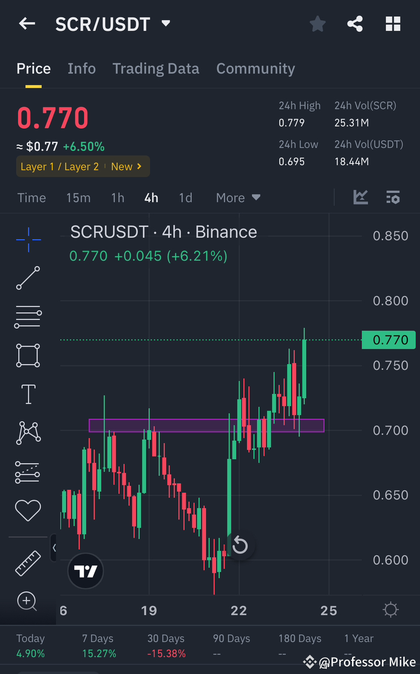 🚀🔥BREAKOUT ALERT: $SCR /USDT ON THE EDGE OF A BIG MOVE! 🚨 | Professor Mike on Binance Square