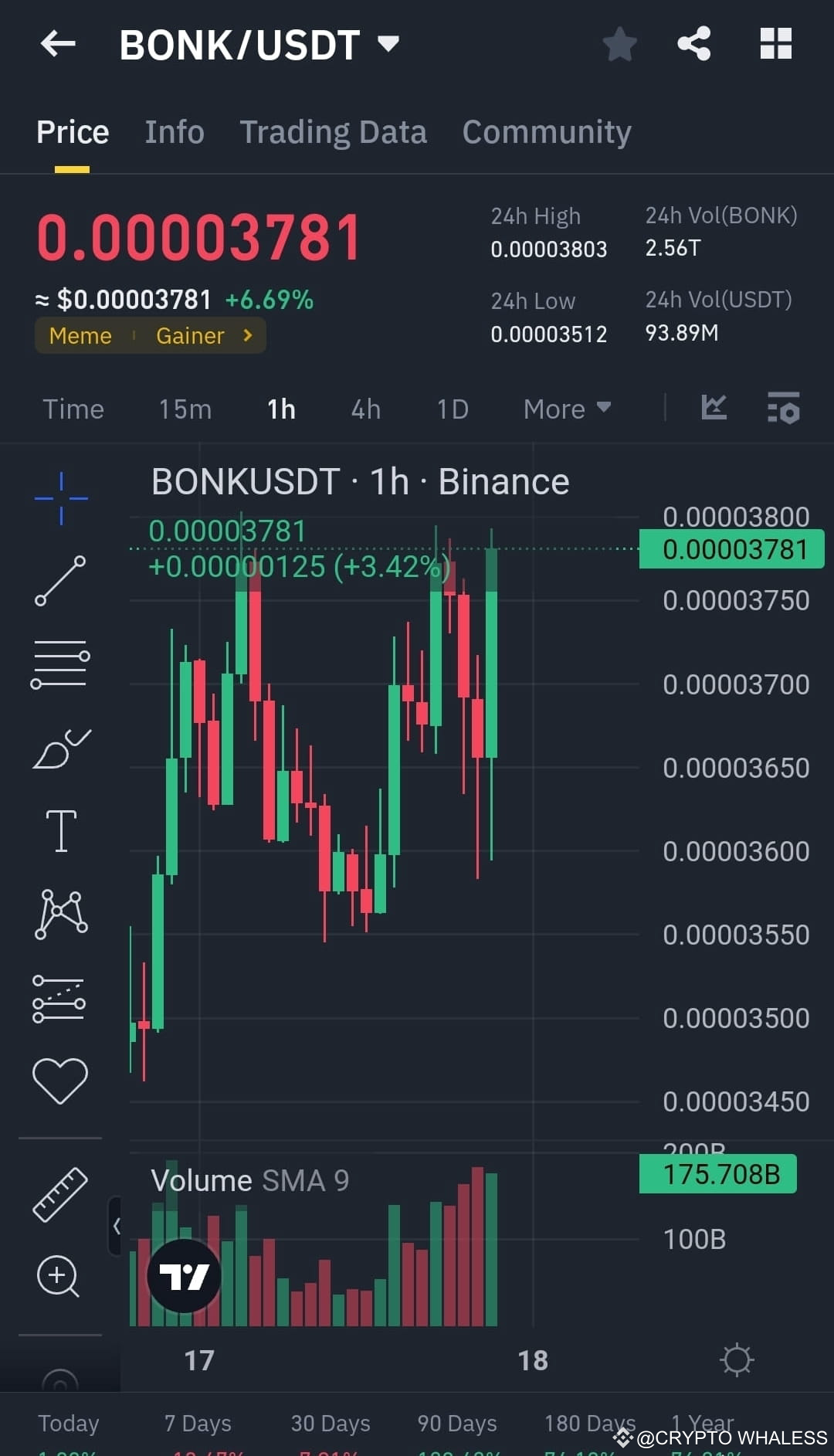 🚀 $BONK /USDT Update 🚀 Current Price: $0.00003781 (+6.6 | CRYPTO WHALESS on Binance Square