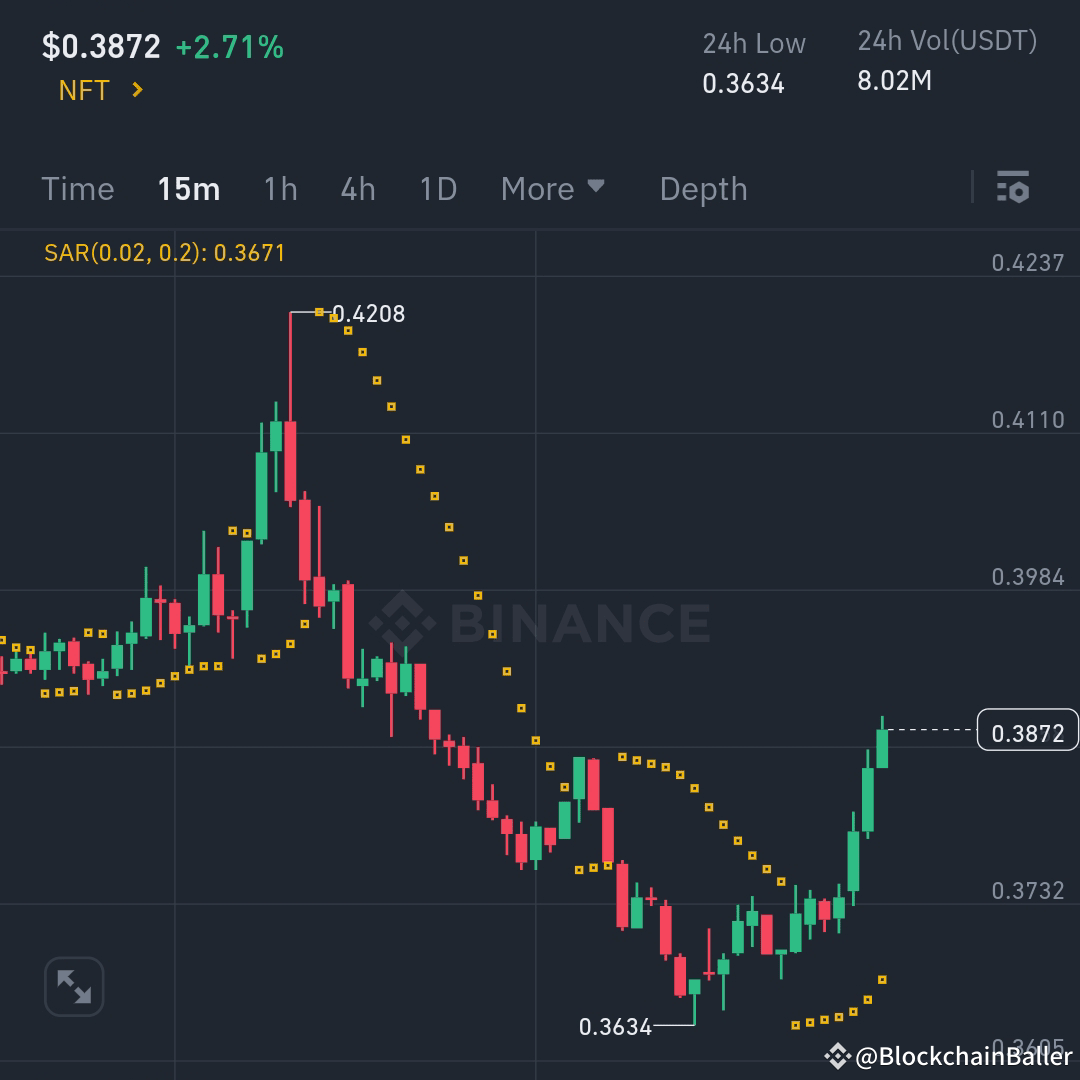$TNSR /USDT: Approaching Resistance Zone – What's Next? $TNS | BlockchainBaller on Binance Square