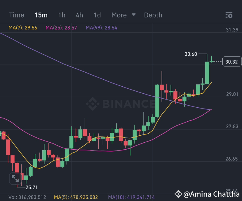 $TRUMP is currently trading at $30.32, recovering strongly f | Amina Chattha on Binance Square