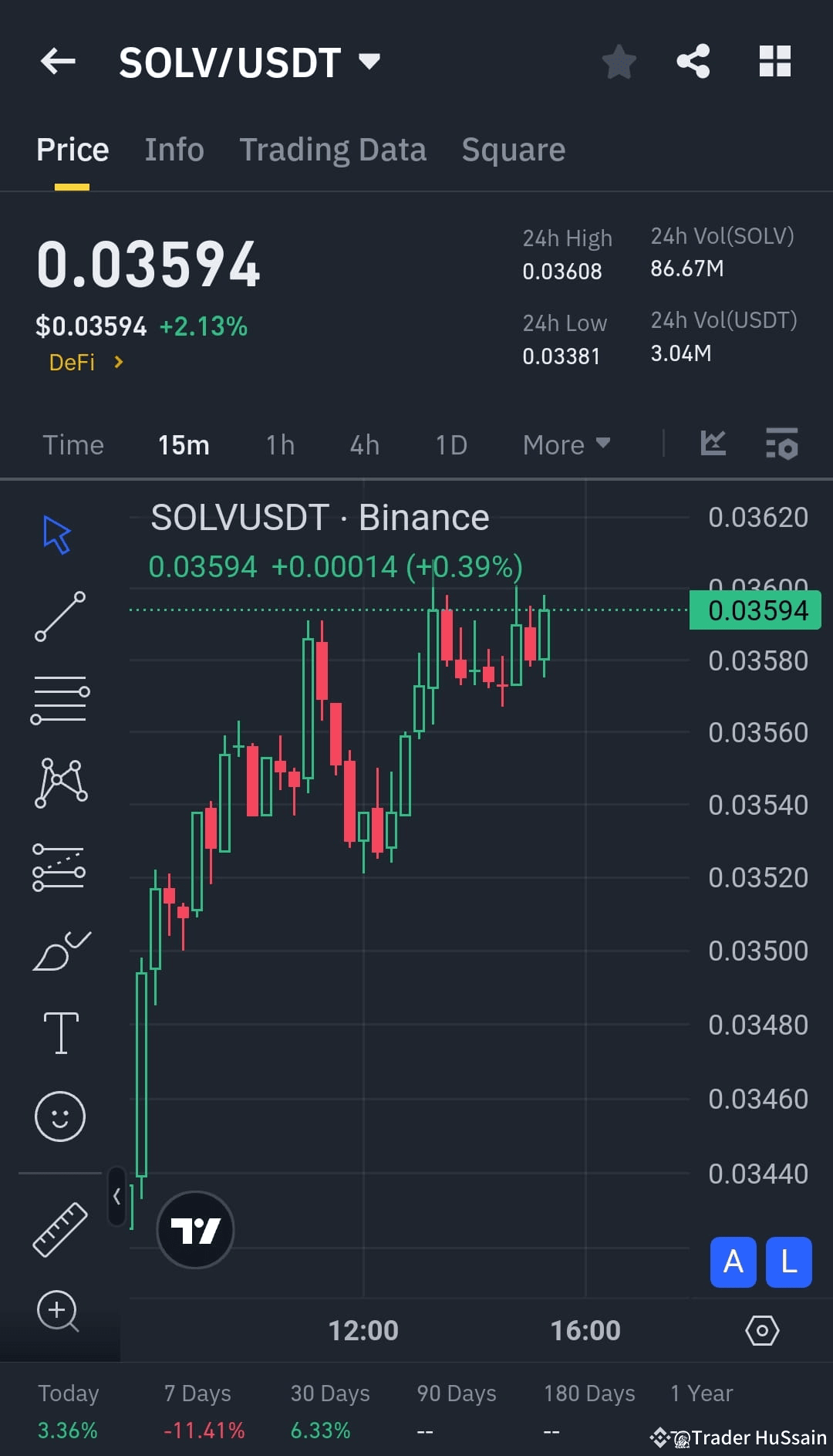 🚀 $SOLV /USDT is gaining momentum! 🚀 📈 Current Price: $0. | Trader HuSsain on Binance Square