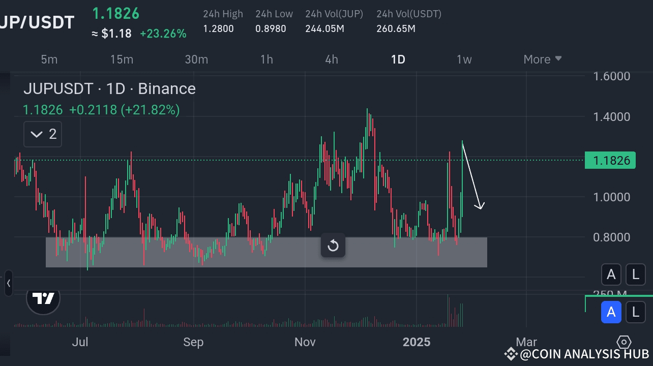 JUP COIN ANALYSIS 🔥🔥🔥 ON CURRENT SITUATION 👇👇👇 | COIN ANALYSIS HUB on Binance Square