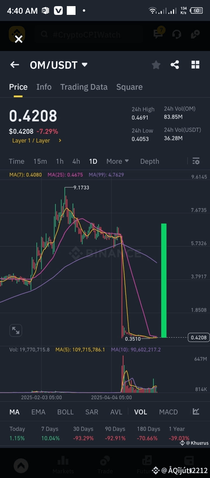 If you're referring to "$OM" (likely the MANTRA (OM) token ...