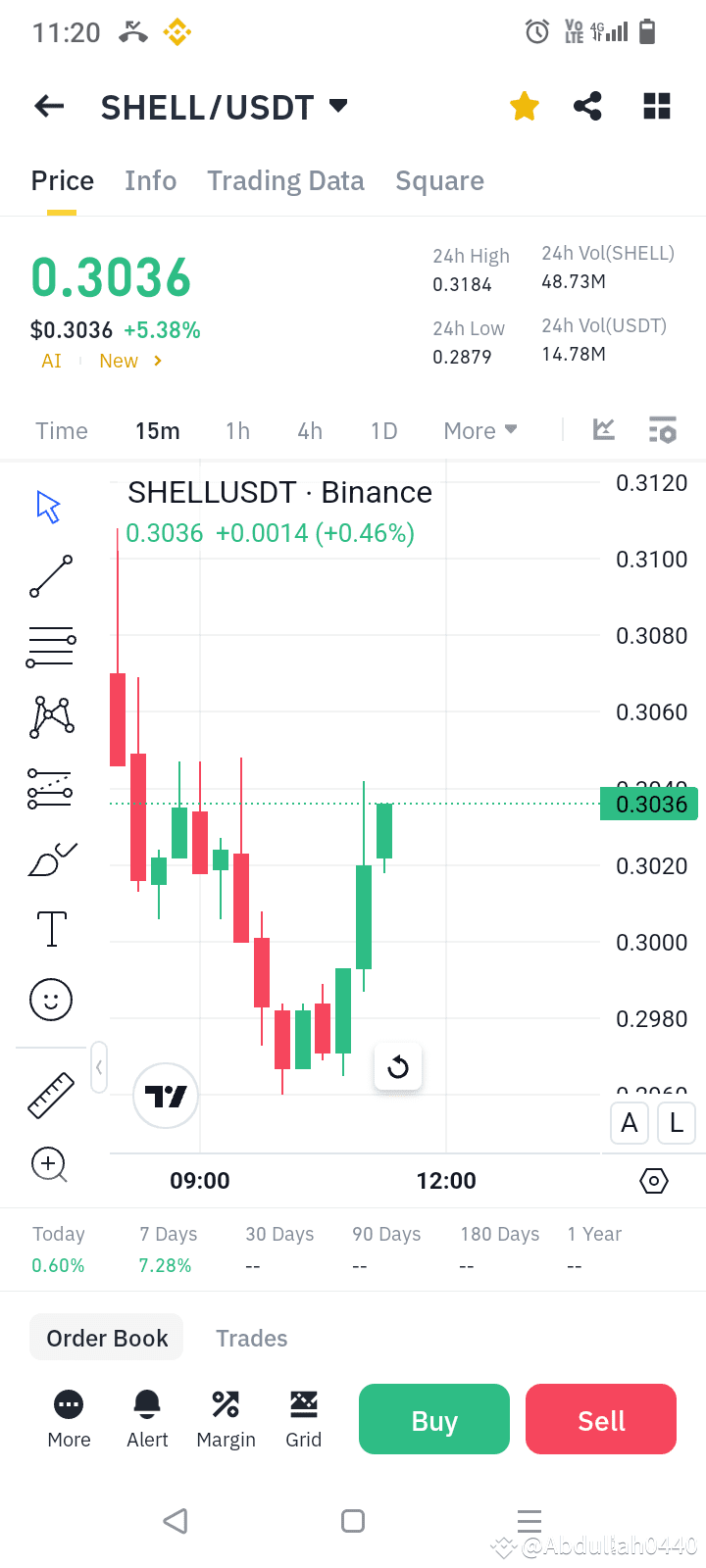 🚨🔥 $SHELL STRUGGLING – CAN BULLS HOLD THE LINE? 🔥🚨 S | Abdullah0440 on ...