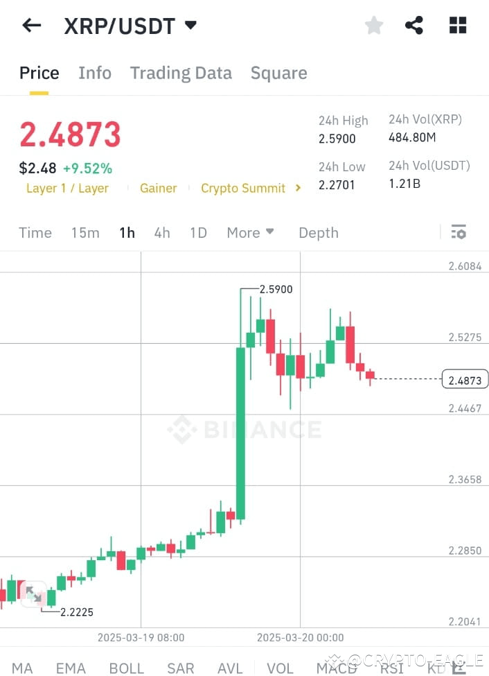 $XRP /USDT – Strong Momentum! Can It Break Above $2.60? 🚀 | CRYPTO-EAGLE on Binance Square