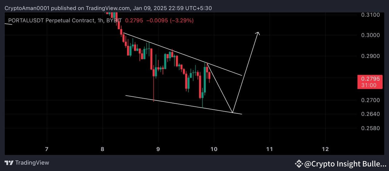 PORTAL / USDT 🔹Price is forming a descending channel forma | Crypto ...