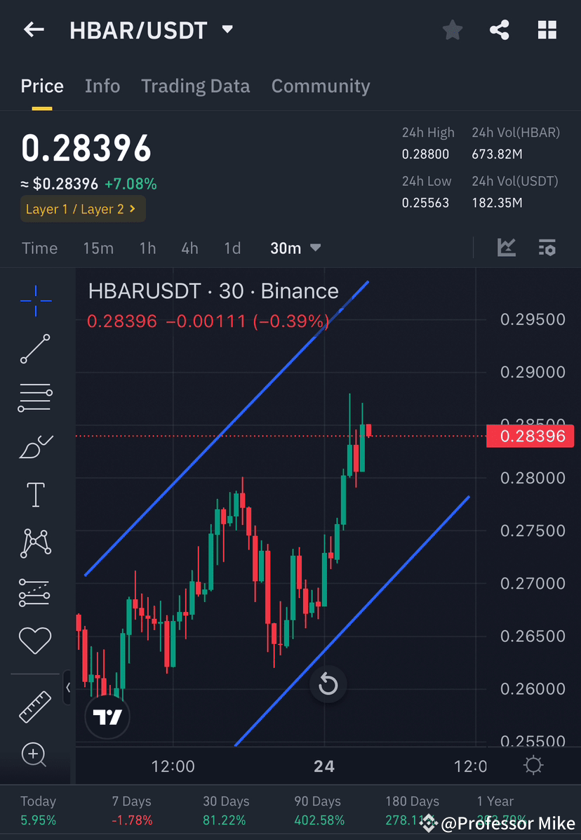 Bull Run Confirmed on $HBAR /USDT! 📈🔥💯 Current Price: $0 | Professor Mike on Binance Square
