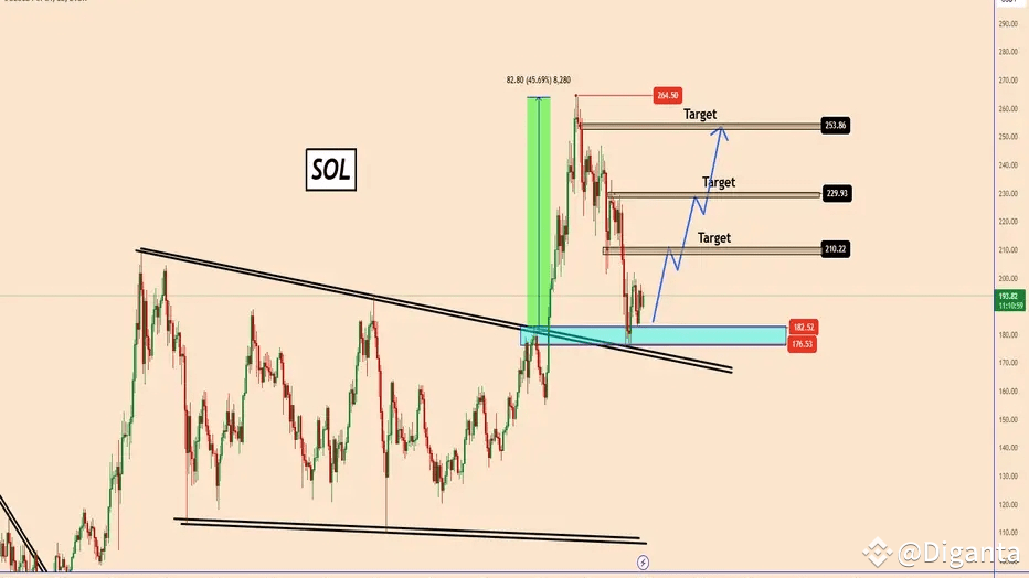 🚀 Solana (SOL) 🚀: Poised for Another Surge After a Brief Dip! | Diganta ...