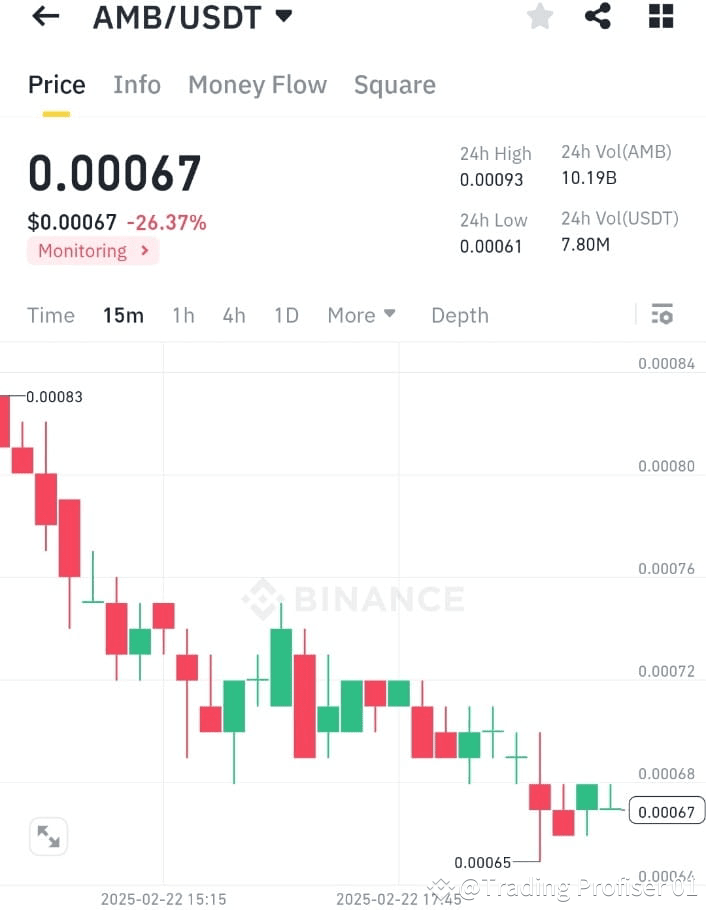 $AMB /USDT – Bearish Trend Under Watch! 🔽 $AMB has seen | Trading ...