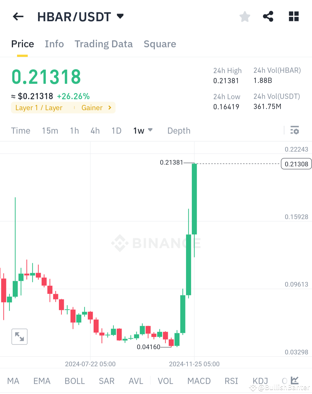 🚨 $HBAR /USDT SOARS – MASSIVE BULLISH MOMENTUM IN PLAY. Hed | BullishBanter on Binance Square