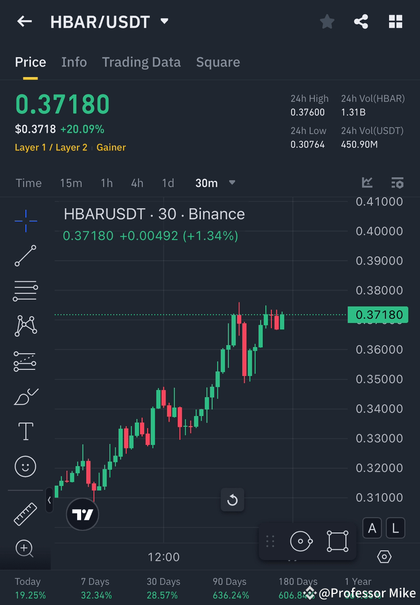 $HBAR /USDT: Explosive Growth!🔥💯 HBAR/USDT is climbing fa | Professor Mike on Binance Square