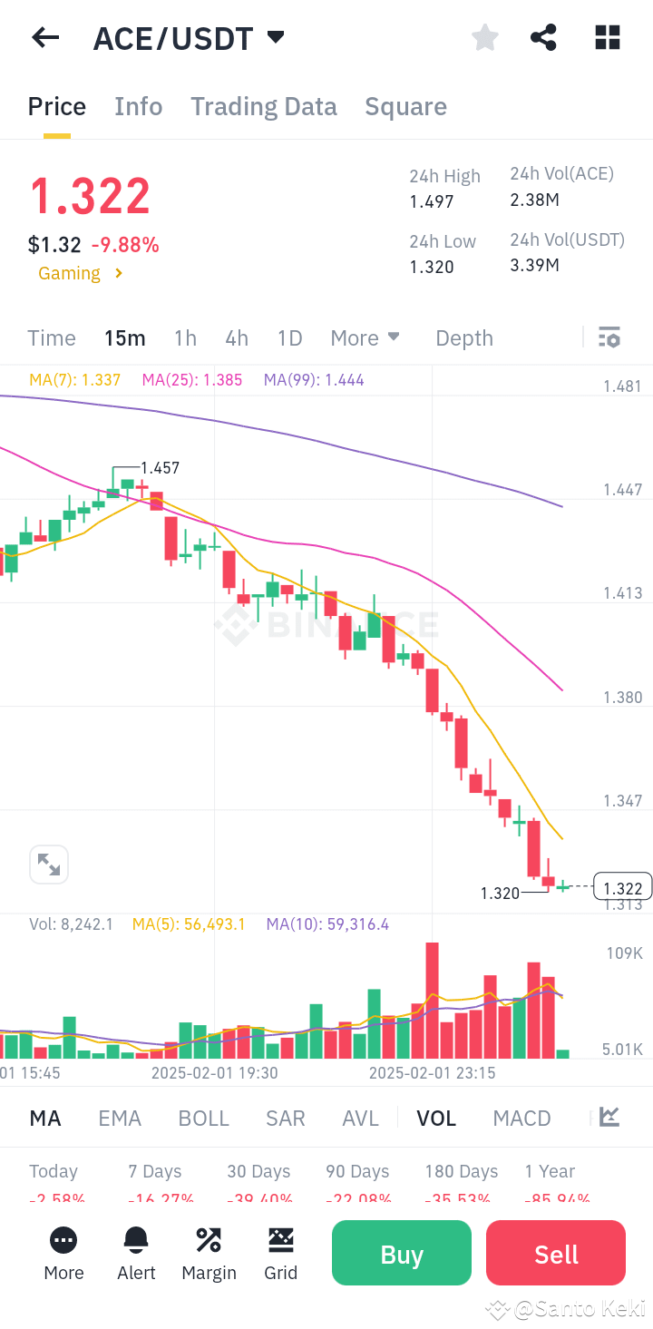 DOUBLE DUMP ALERT! $ACE has dropped sharply, going from | Santo Keki on Binance Square