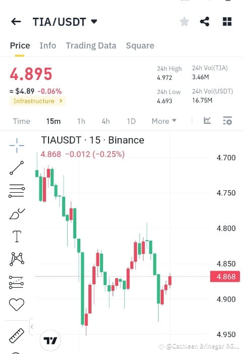 Technical Analysis of $TIA /USDT on Binance - 30th Decembe | Cathleen Brinegar RGnC on Binance ...