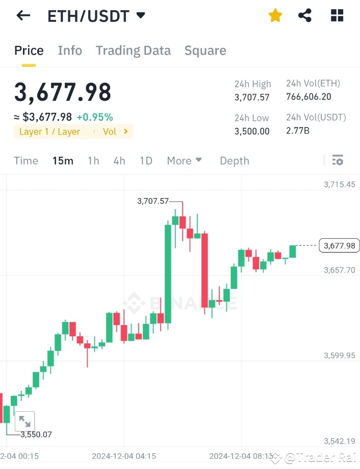 🔥 $ETH /USDT Market Update: Ethereum's Bullish March Cont | Trader Rai on Binance Square