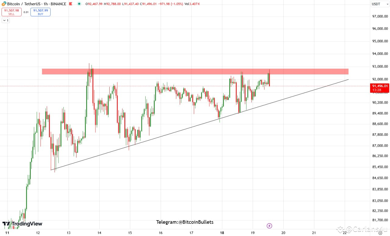 $BTC is forming an ascending triangle pattern within one 1-h ...