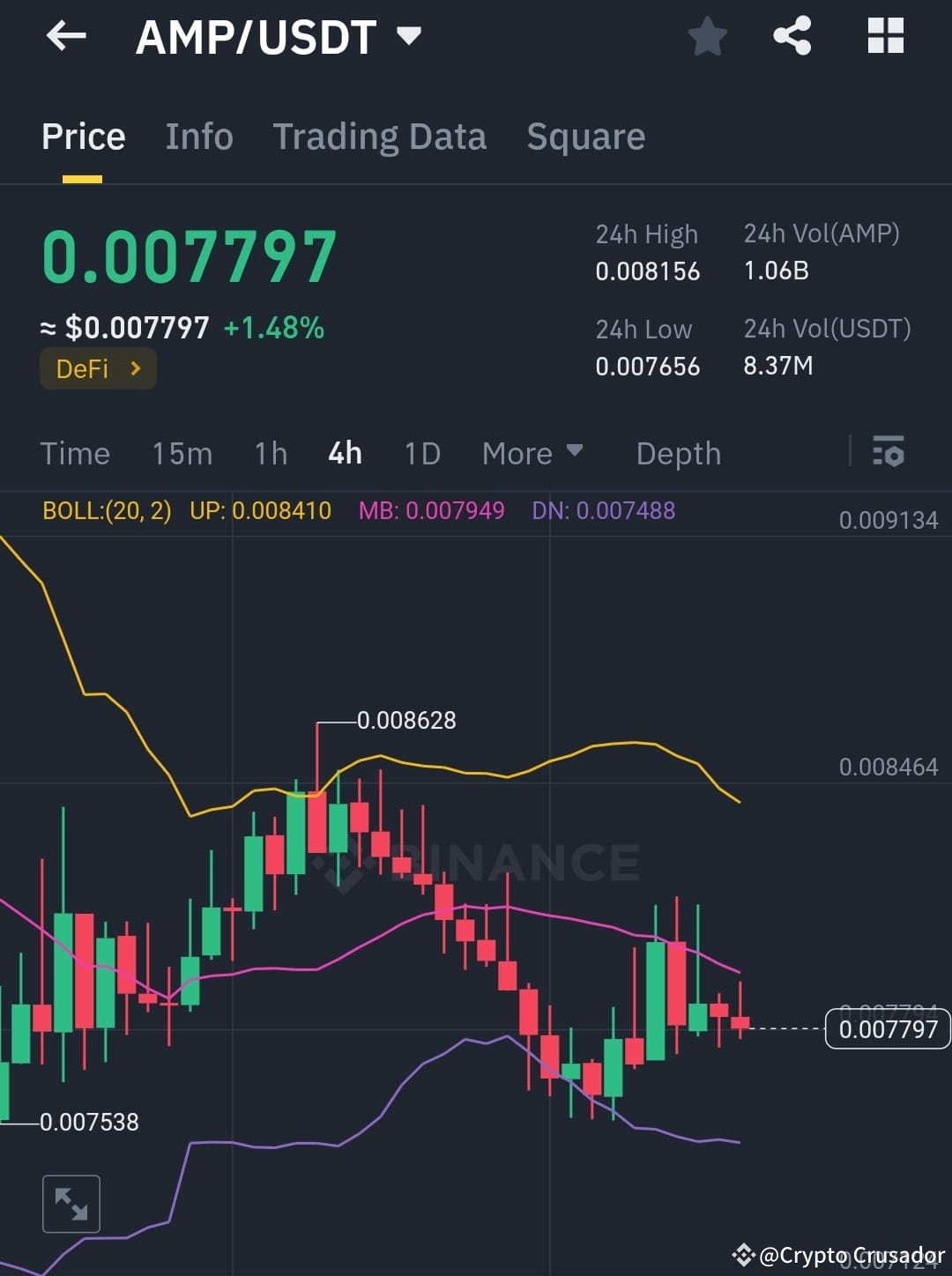 📈 $AMP /USDT Technical Analysis The price of $AMP /USDT i | Crypto Crusador on Binance Square