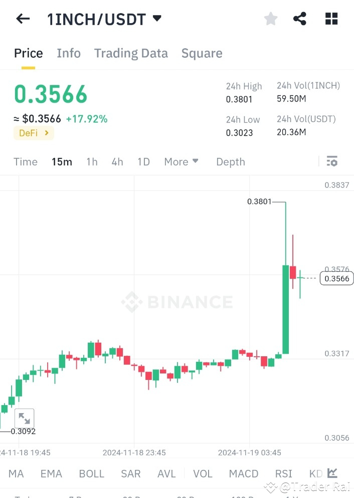🚀 $1INCH Price Surge - DeFi Token on the Move! 🚀 🔹 Curr | Trader Rai on Binance Square