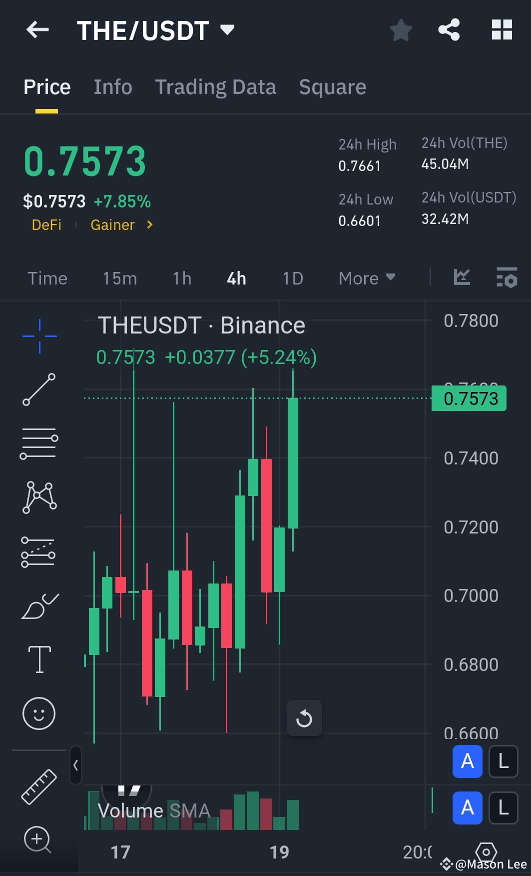 $THE | USDT - DeFi showing signs of life? 7.85% pump on de | Mason Lee on Binance Square