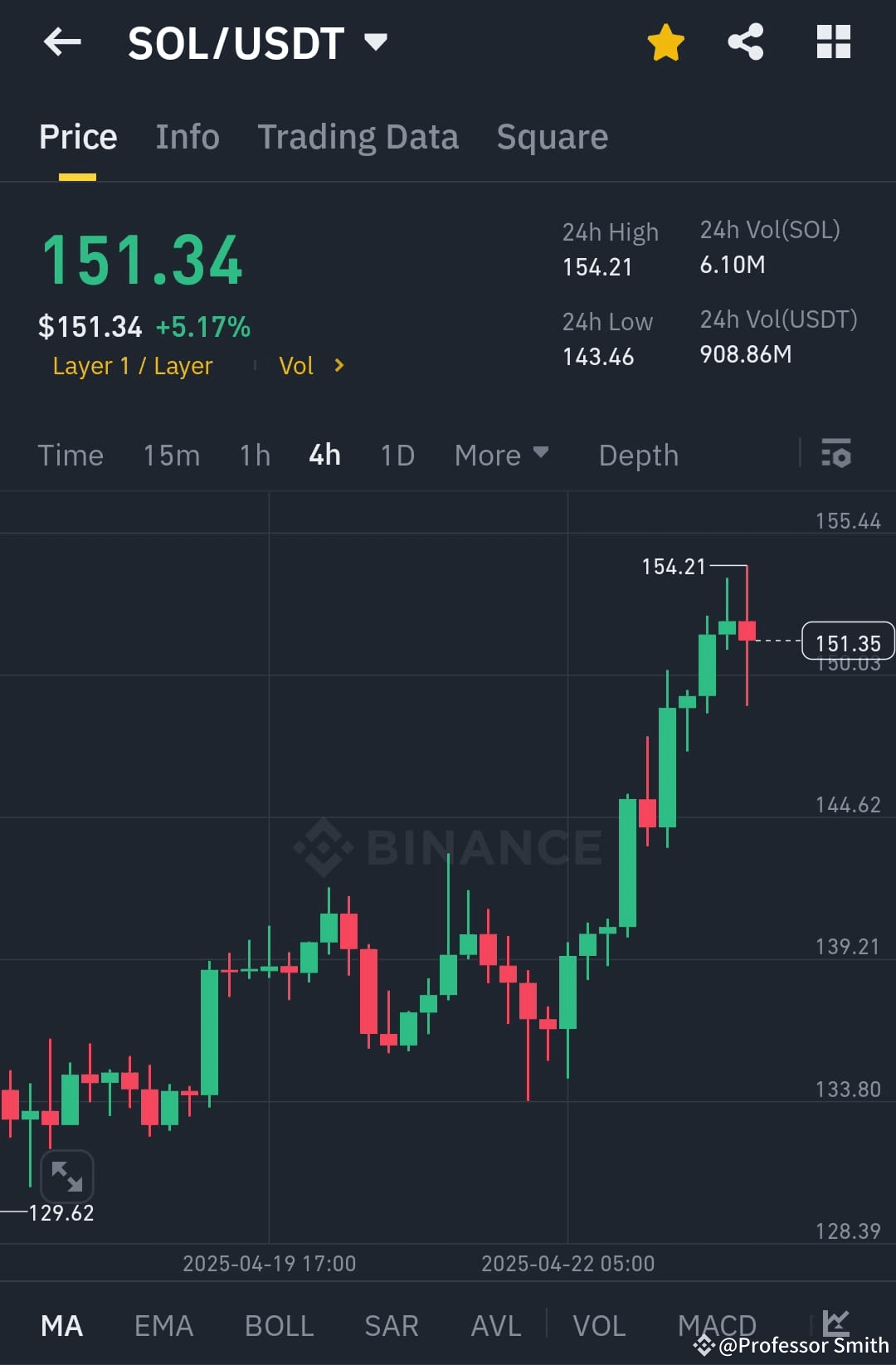 $SOL /USDT BEARS TAKE CONTROL AFTER REJECTION FROM RESISTANC | Professor Smith on Binance Square