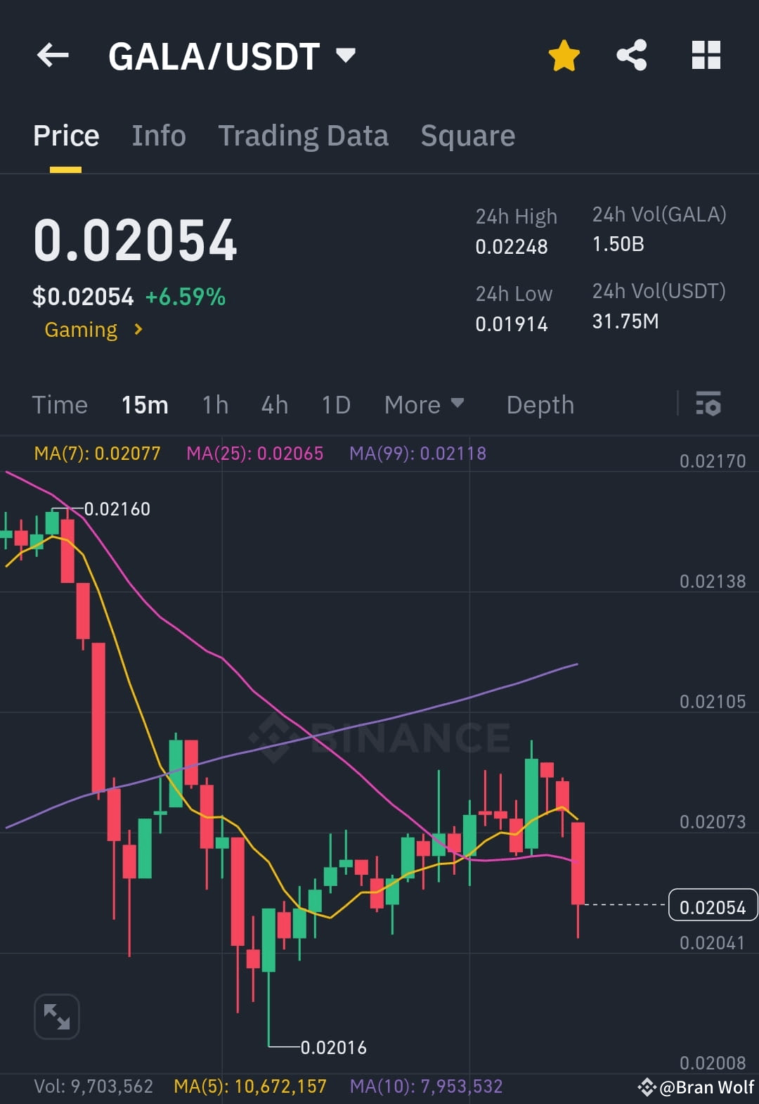 $GALA Gains Momentum Trade Setup: Trading at $0.02054, up | Bran Wolf on Binance Square