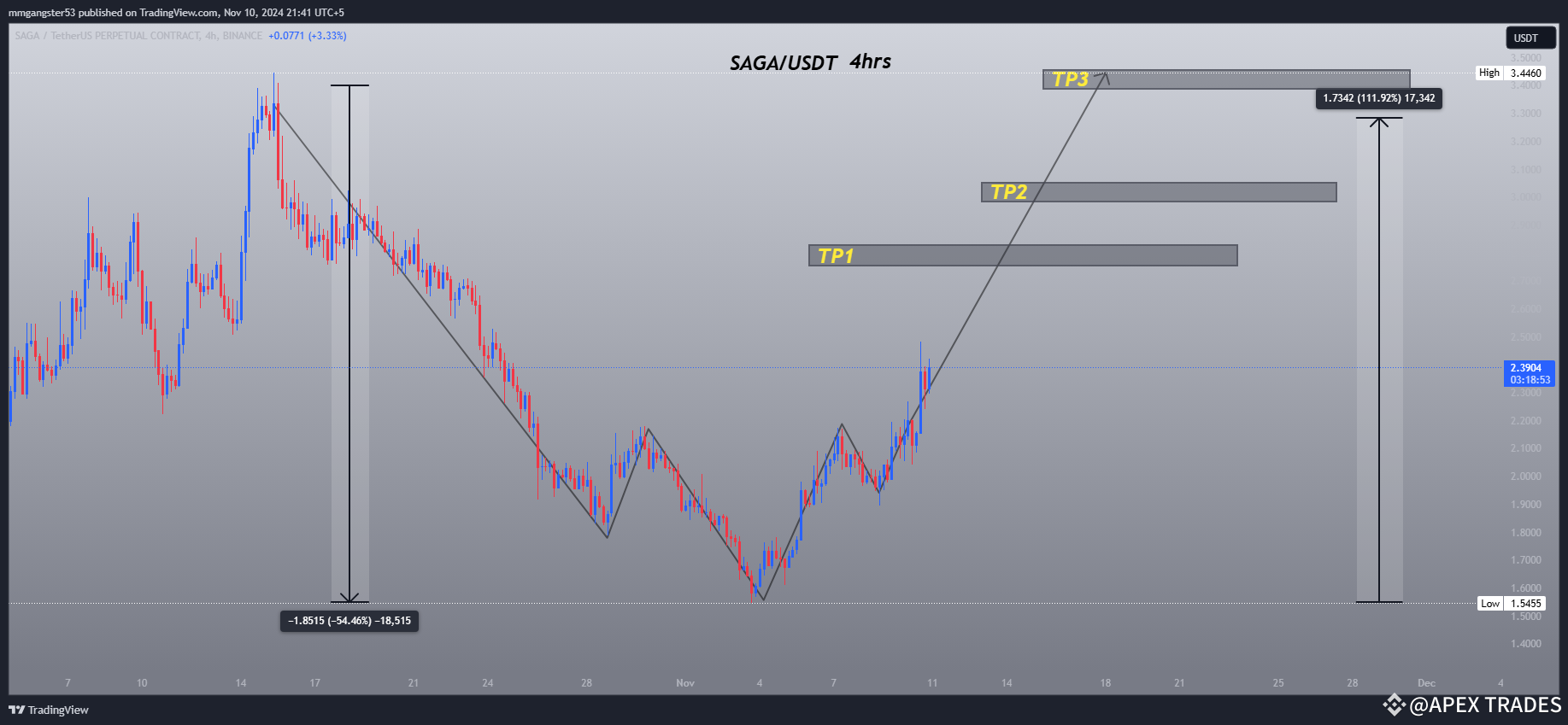 SAGA/USDT🚨 MARKET CONDITON: Saga is now trading at 0.5525 | APEX TRADES ...
