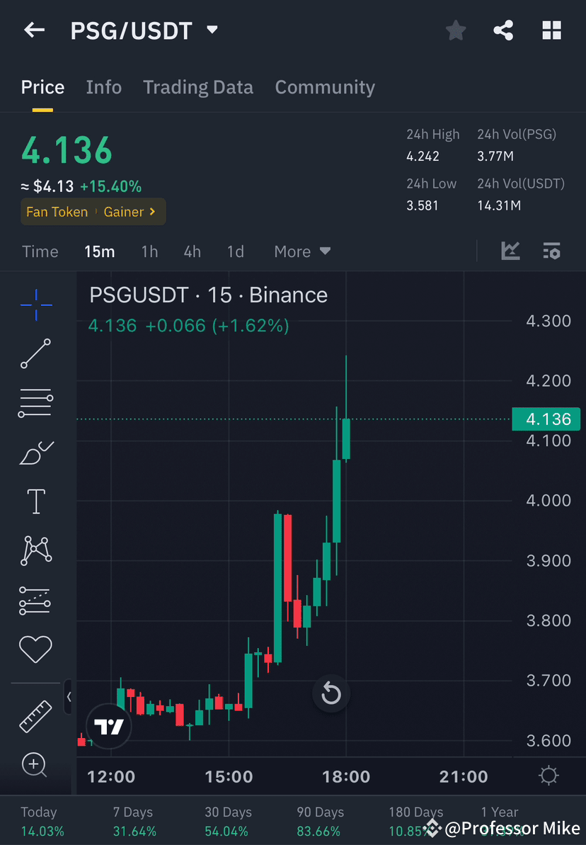 $PSG /USDT ALERT: Bull Run Confirmed! Act Now! 🔥💯 $PSG /U | Professor Mike on Binance Square