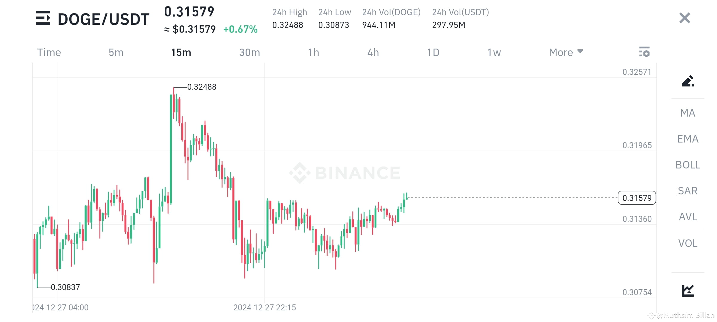 $DOGE Have a Good Journey With Doge The Market till on 0. | Muthsim Billah on Binance Square