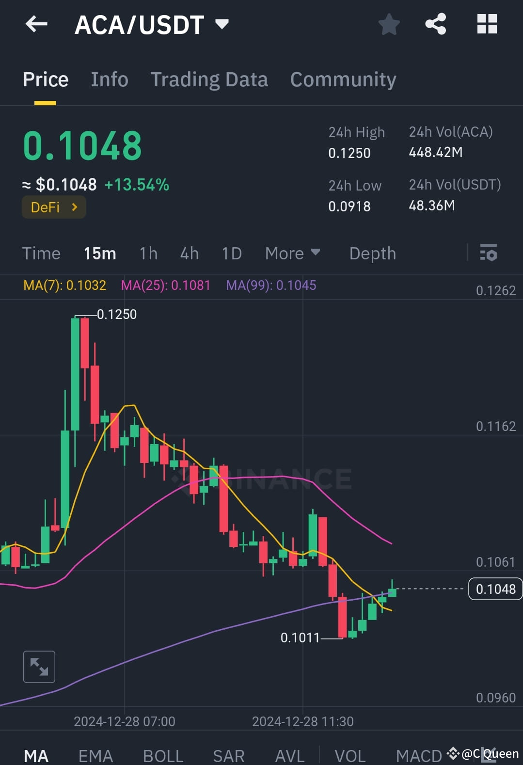 $ACA /USDT Trading Signal – Recovery in Progress with Bullis | Isabella millie on Binance Square