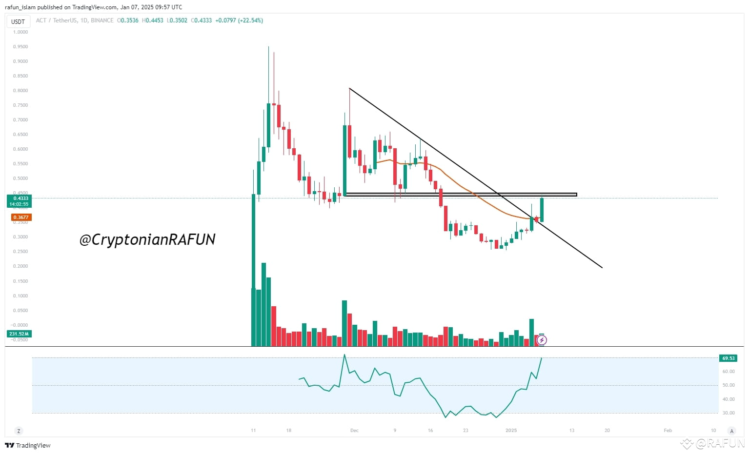💰$ACT USDT, 1 Day View 👀 #ACT USDT, Facing resistance lev | RAFUN on Binance Square