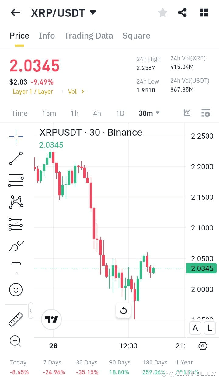 $XRP /USDT BEARS DOMINATE – WILL THE DOWNTREND CONTINUE? 🚨 | Crypto Export01 on Binance Square