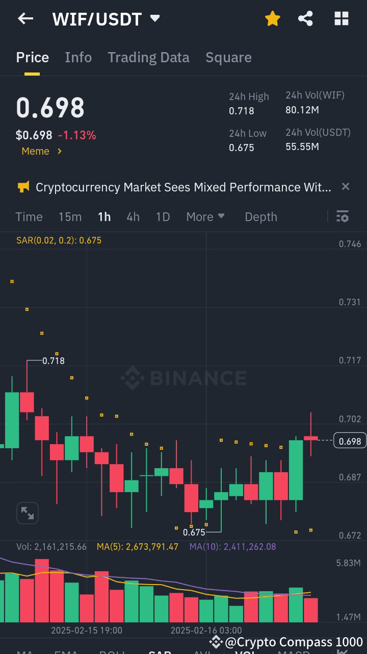 🚀 $WIF MEGA PUMP ALERT! 💥🔥 🐶 DOGWIFHAT IS READY TO EXP | Crypto Compass 1000 on Binance Square