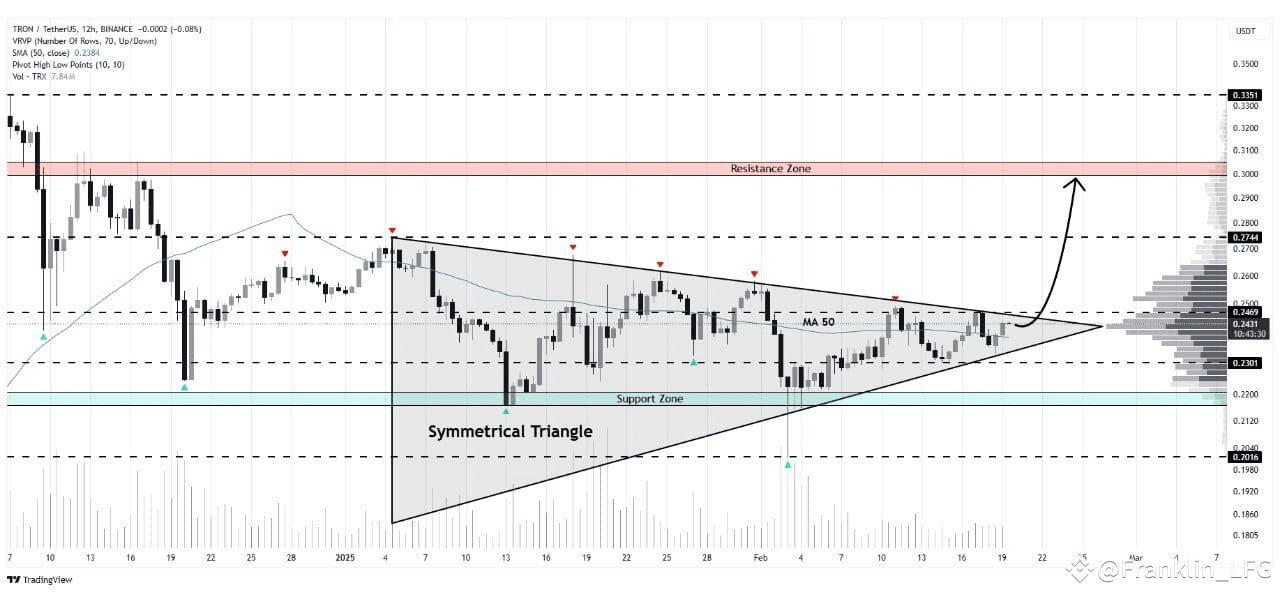 $TRX is coiling up in a symmetrical triangle on the 12H cha | Franklin ...