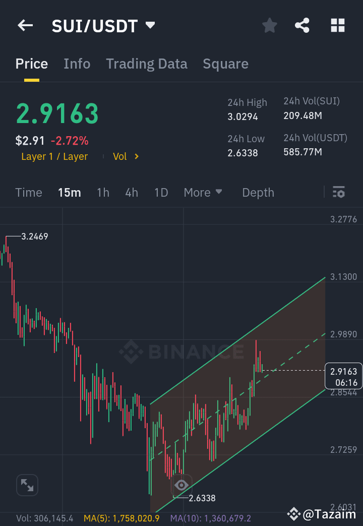 $SUI Long Confirmed 🚀 Entry: 2.90 - 2.92 Tp1: 3.10 Tp2: | Tazaim on ...