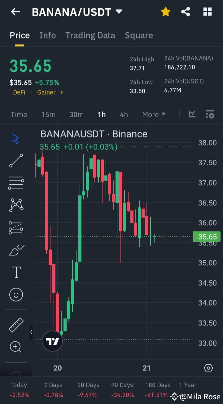 $BANANA /USDT Showing Strong Bullish Momentum 💯🔥 Ready | Mila Rose on Binance Square