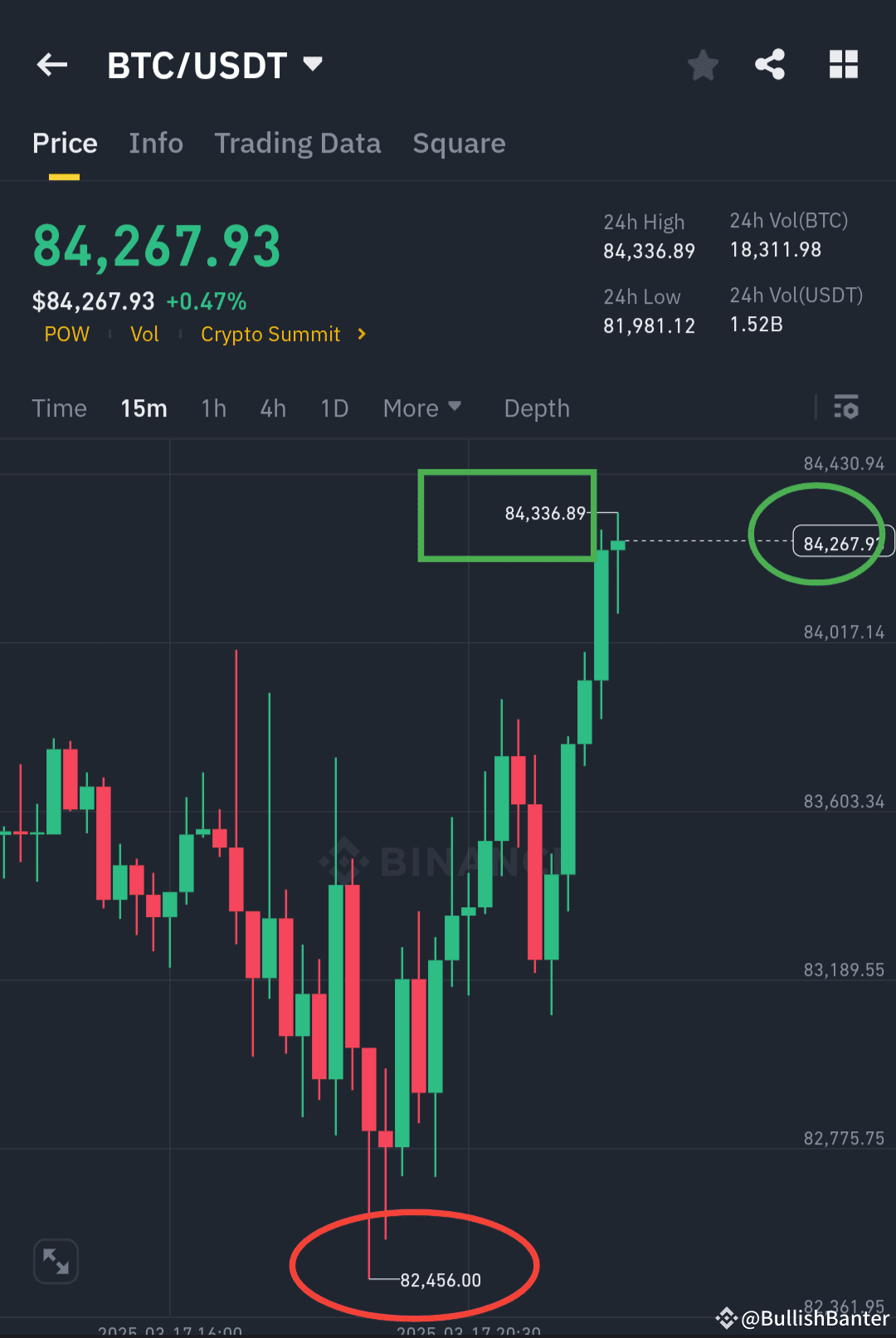 Once again after a lot of resistance and up down $BTC break | BullishBanter on Binance Square