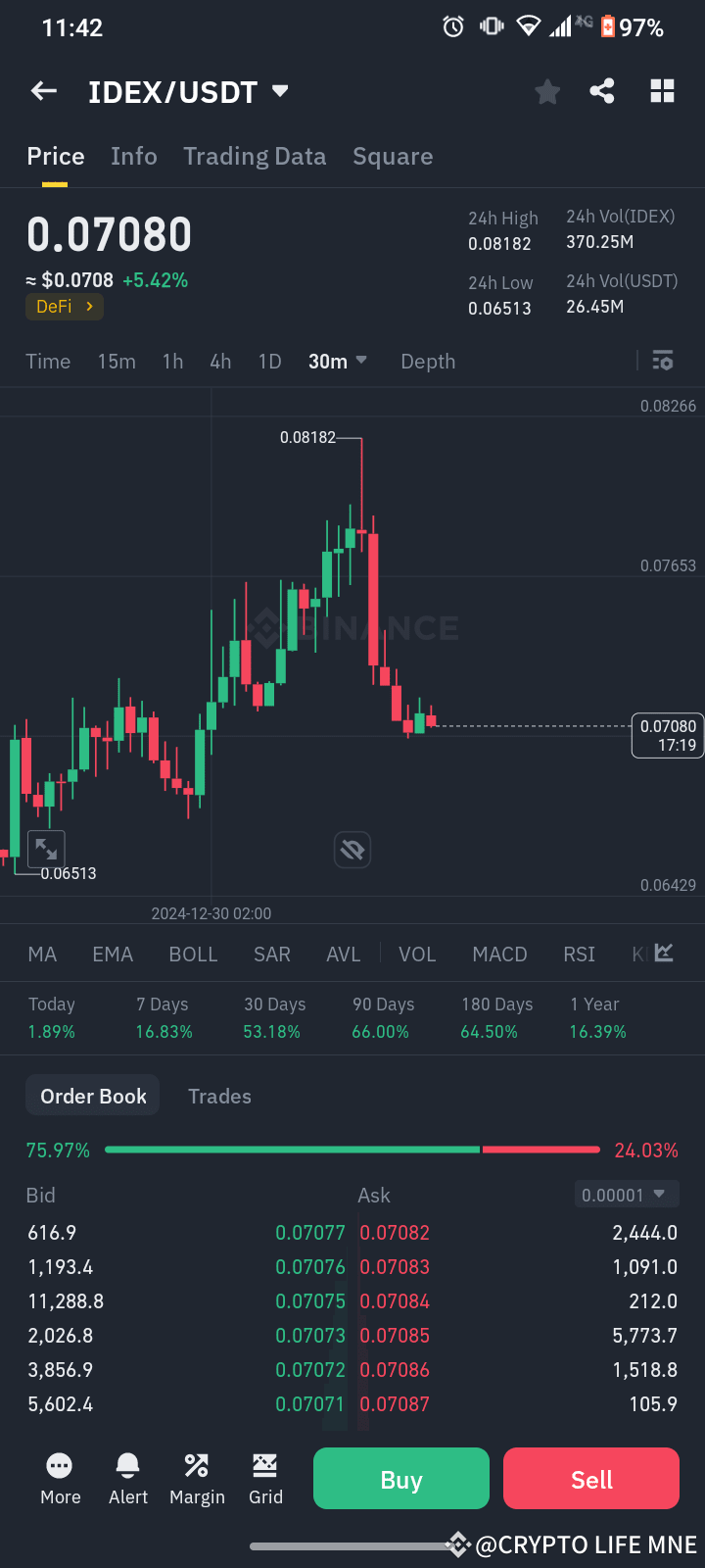 $IDEX /USDT Trade Setup Bulls Soaring Chances high🚀! 📈 Pa | CRYPTO LIFE MNE on Binance Square