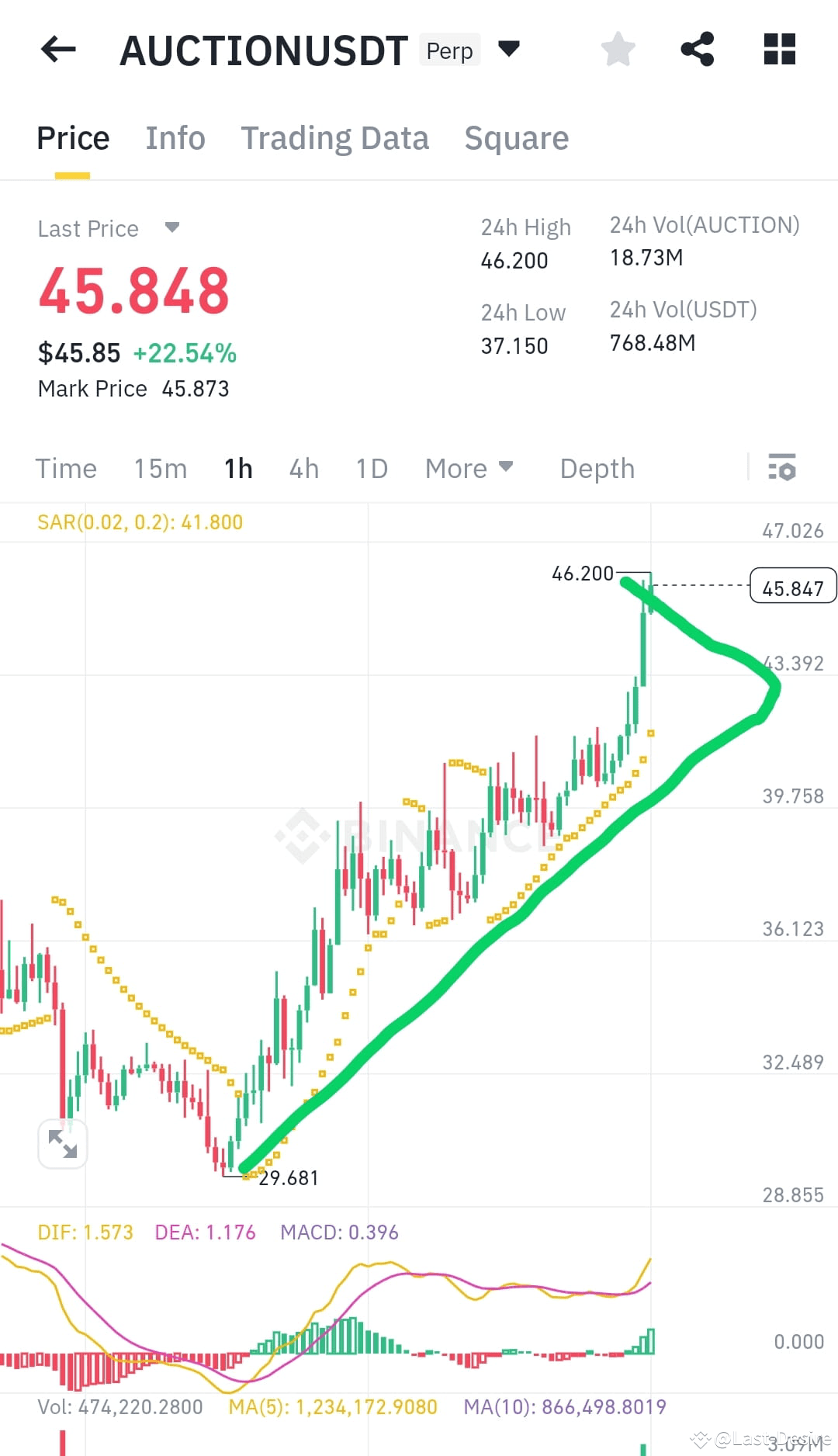 $AUCTION Short entry 47 to 49 tp 43 to 39 stop loss 51.55 | Last-Desire ...