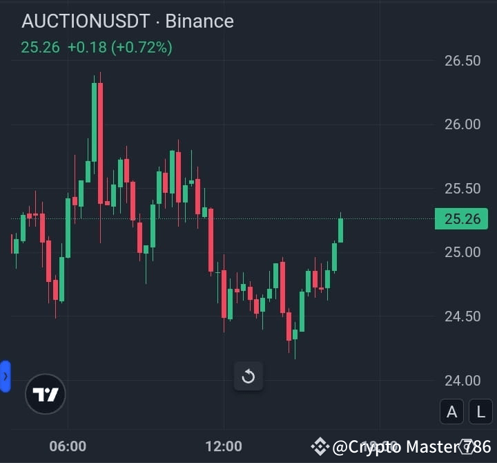 🚀 $AUCTION /USDT – Strong Rebound! 🚀 Current Price: $25.2 | Crypto Master 786 on Binance Square