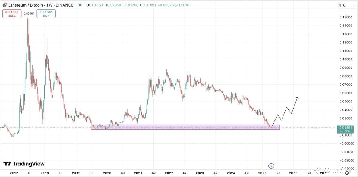 $ETH / $BTC: Most important chart to watch. We need some | Alpha Gainz ...