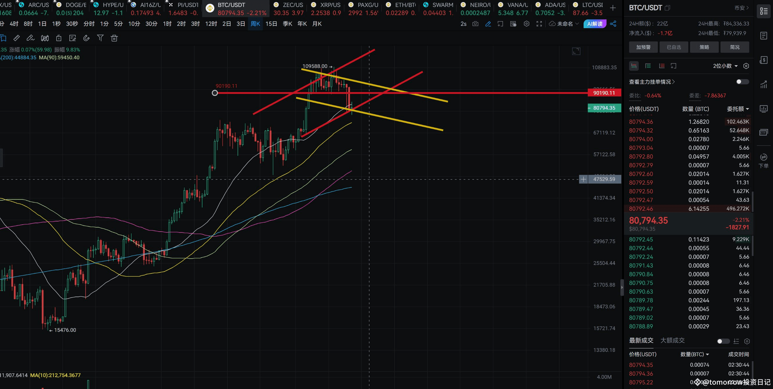 If BTC is bullish, the adjustment patterns for the continuat | tomorrow ...