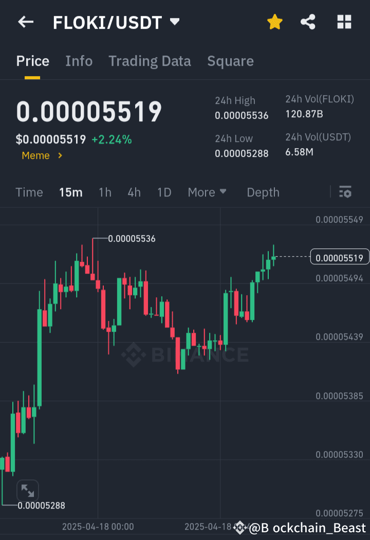 $FLOKI /USDT – Ready to Howl Higher! Bullish Breakout Brewin | Aliza_Crypto_786 on Binance Square