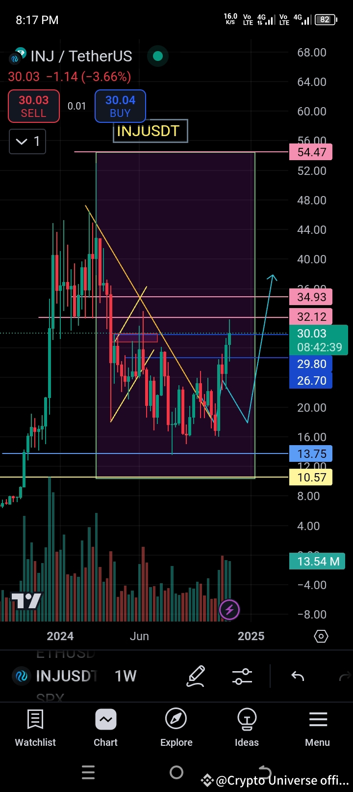 🟢 INJ/USDT Poised for a Breakout: The Bullish Setup You Can | Crypto Universe official on ...