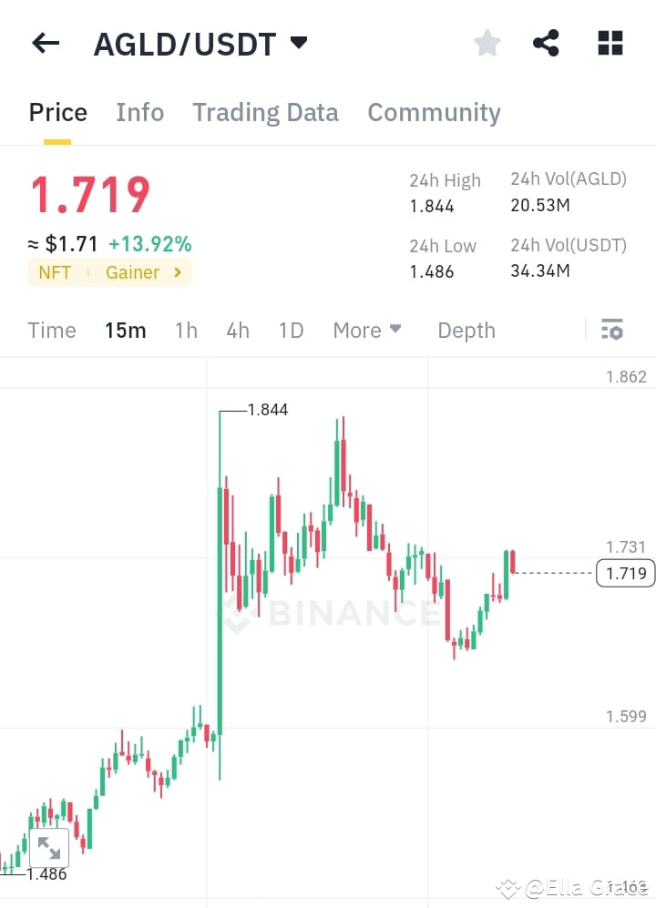 $AGLD /USDT Technical Analysis🎯🎯🚀🚀🚀 Trend: Bullish M | Ella Grace on Binance Square
