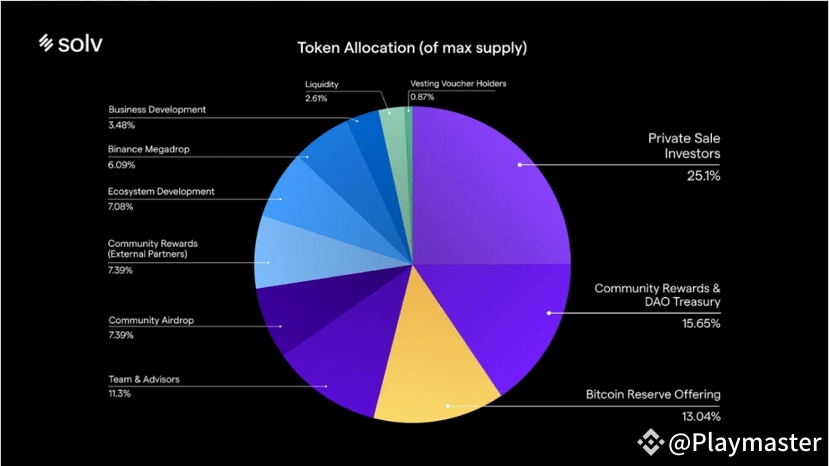 $SOLV ok to be more precise about it, lets see: | Playmaster on Binance Square